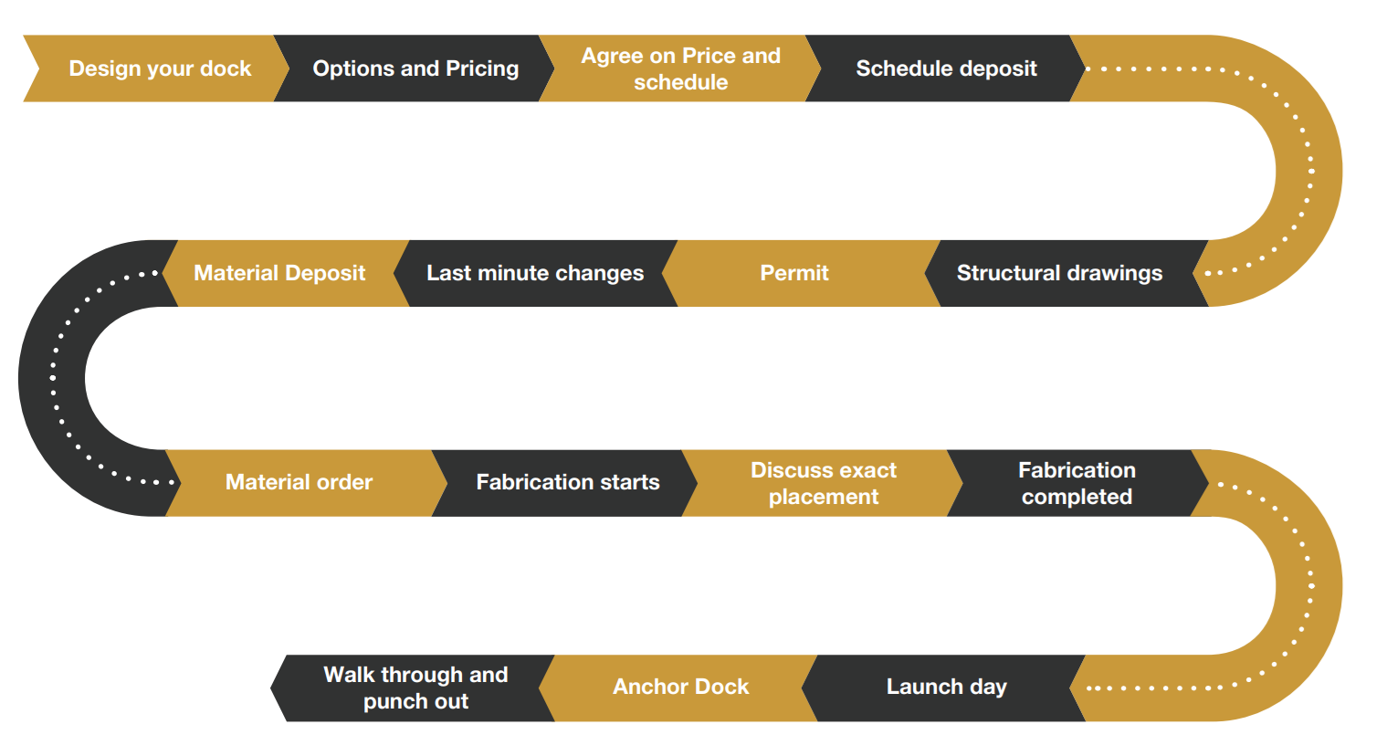 Dock Building Process - Floating Docks